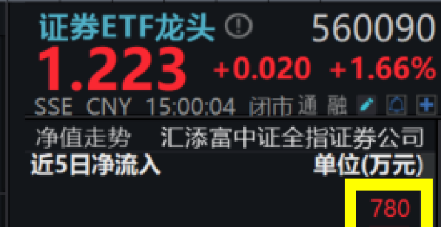 沪指站稳3300点，两市成交连续5日超1.5万亿元！牛市旗手证券ETF龙头尾盘异动大涨1.66%，机构：内外资有望共振，春季躁动可期_腾讯新闻