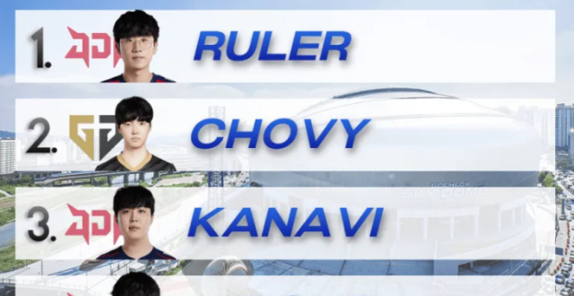 全球总决赛TOP20选手韩国版，JDG和GEN全员上榜_腾讯新闻