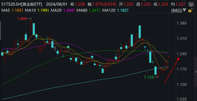 美联储暗示9月降息，黄金再创新高！行业最大黄金股ETF(517520)跳空高开，或重回上涨通道！_腾讯新闻