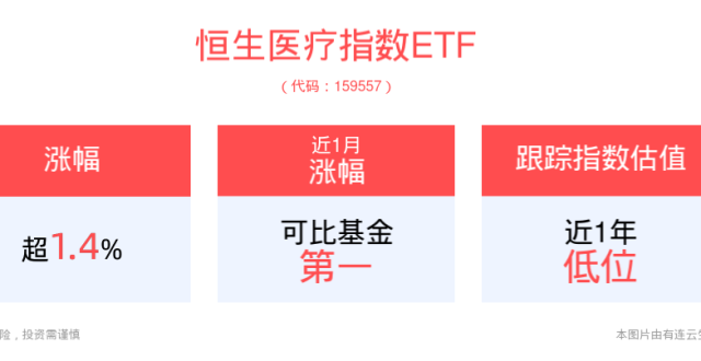 美联储降息叠加国内政策支持创新药发展，恒生医疗指数ETF(159557)上涨1.44%_腾讯新闻