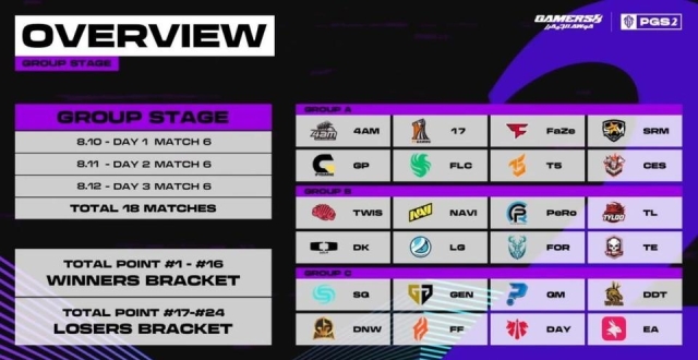 PGS2小组赛首日：天禄17吃鸡提前上岸 4AM飘柔分列7、8名_腾讯新闻