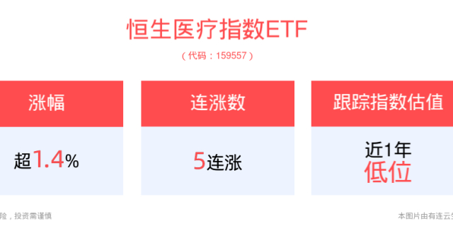全链条多角度支持创新药发展，恒生医疗指数ETF(159557)冲击5连涨_腾讯新闻