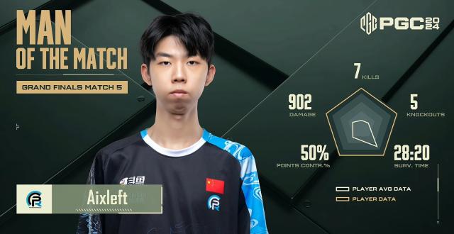 XDD决赛圈发力斩获PCL首鸡，4AM与17跌出前八，KDF单日71分领跑_腾讯新闻