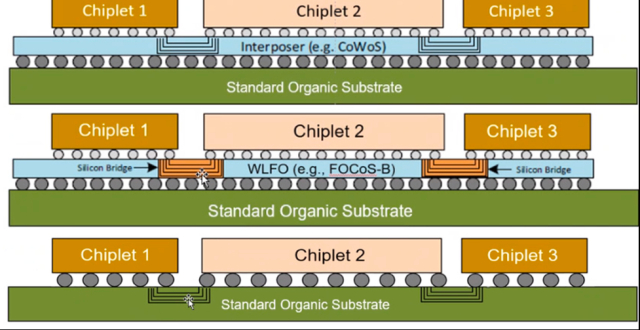 2.5D封装集成：大芯片还是小PCB_腾讯新闻