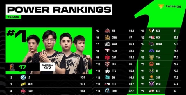 绝地求生PGS1小组赛首日：4AM、NH一天下班！Pero深陷跳点麻烦_腾讯新闻