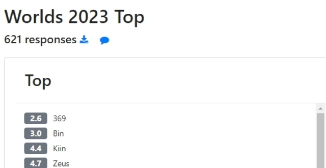 Reddit评S13世界赛上单实力排名：前五LPL占据三席 369位列榜首_腾讯新闻