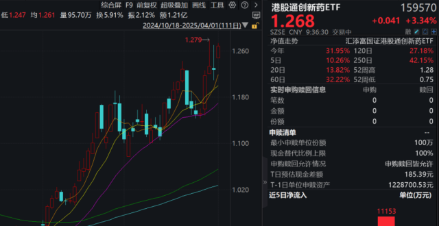 港股反弹，创新药涨幅领先！高纯的港股通创新药ETF(159570)大涨超3%，近60日资金净流入超10亿元！_腾讯新闻
