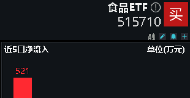 布局时机已至？资金持续加码，食品ETF（515710）近5日吸金超1100万元！板块利好频现_腾讯新闻