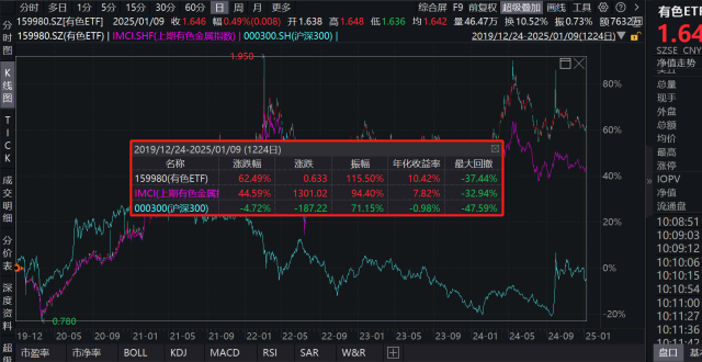 大成有色ETF(159980)技术上确立日线级别上涨_腾讯新闻