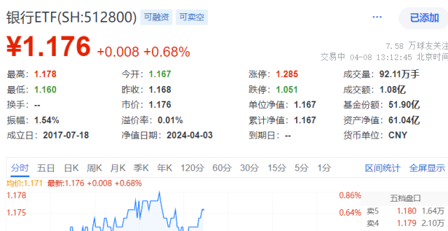 上市银行“发钱计划”密集出炉，中信银行涨近3%，银行ETF(512800)逆市上扬，机构：继续关注银行板块高股息配置价值_腾讯新闻
