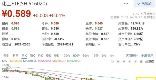 华鲁恒升涨近2%，化工ETF(516020)红盘震荡，能否实现日线八连阳？_腾讯新闻