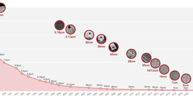 先进工艺 VS 28nm全产业链国产化，哪个更重要？_腾讯新闻