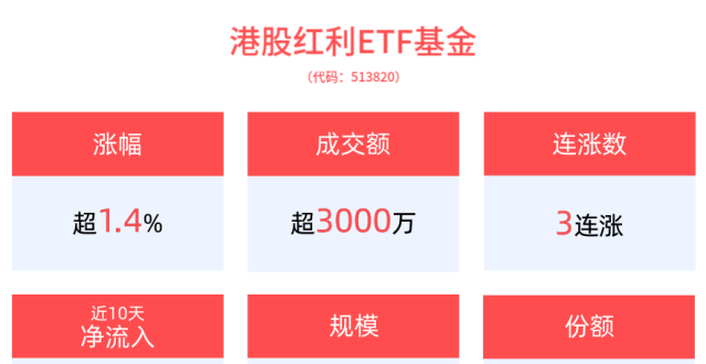 高层定调积极，港股市场高开高走，“月月评估分红”的港股红利ETF基金(513820)盘中涨超2%， 冲击3连涨！最新规模、份额均创新高！_腾讯新闻