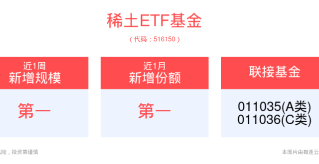 全球供应收缩趋势已现，稀土ETF基金(516150)蓄势回调_腾讯新闻
