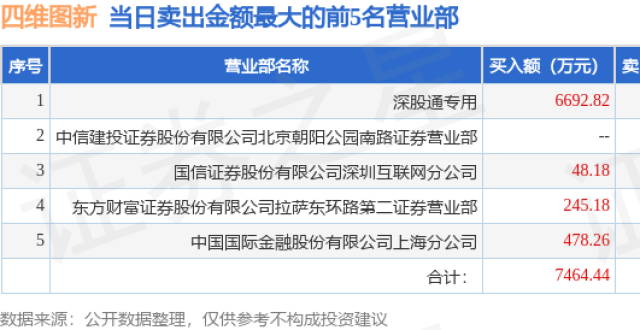 8月26日四维图新（002405）龙虎榜数据：机构净买入1792.0万元，北向资金净买入4456.24万元_腾讯新闻