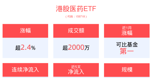 港股医药ETF(159718)涨超3%，连续3日资金净流入，高弹性板块港股医药备受关注_腾讯新闻