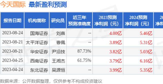 今天国际：9月5日召开业绩说明会，投资者参与_腾讯新闻