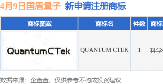 国盾量子新提交“QUANTUM CTEK”商标注册申请_腾讯新闻