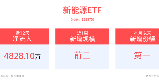 新能源车旺季叠加储能强于预期，新能源ETF(159875)近1周累计上涨超10%_腾讯新闻
