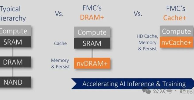 DRAM+内存将商业化：采用FeRAM技术，提供DRAM性能和类似SSD的存储功能_腾讯新闻
