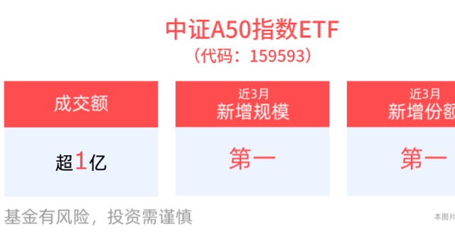 权重指数正迎低位布局期，平安中证 A50ETF 近 3 月新增规模、份额均居同类产品第一_腾讯新闻