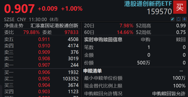 恒指重返19000点，港股延续强势，和黄医药大涨，创新药纯度最高的港股通创新药ETF(159570)涨超2%，换手率超21%，盘中再获500万份增仓！_腾讯新闻