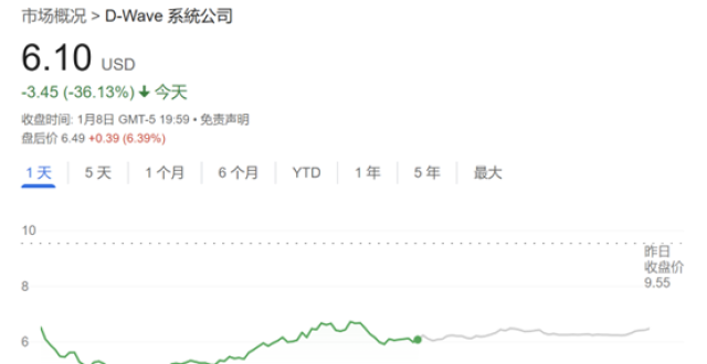 黄仁勋一番话带崩量子概念股 D-Wave CEO：他的看法“大错特错”_腾讯新闻