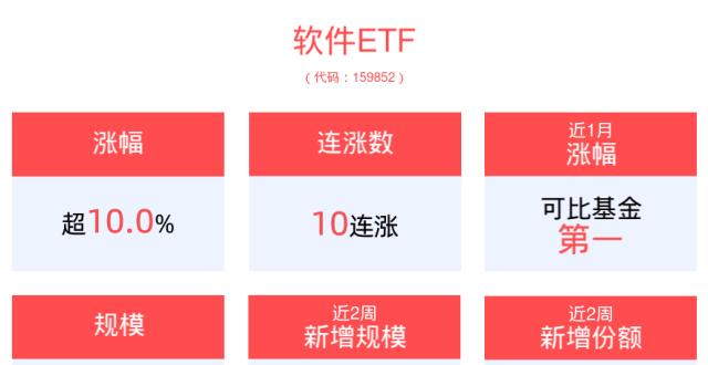 软件开发板块集体冲高，软件ETF(159852)强势封板，冲击10连涨！_腾讯新闻
