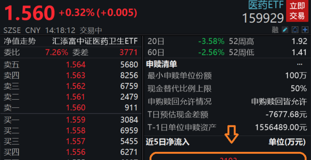 医药连续回暖，药明康德、恒瑞医药涨幅居前，医药ETF（159929）连续5日吸金合计超5700万元！_腾讯新闻