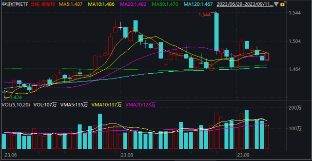 中证红利ETF(515080)重回20日均线上方，成交1.6亿，中国石化、盘江股份、唐山港涨纷纷上扬_腾讯新闻