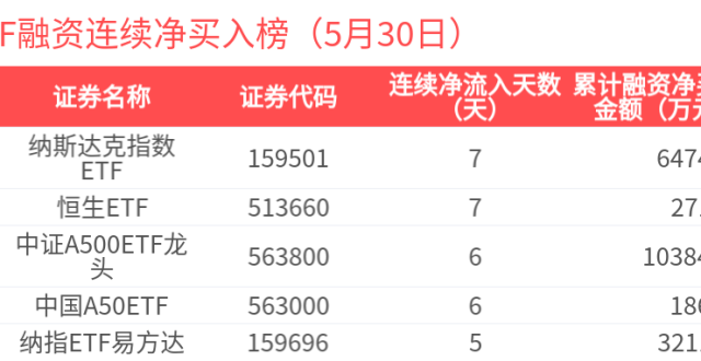ETF融资榜(2025年5月30日) | 纳斯达克指数ETF(159501)杠杆资金加速流入，中小盘宽基遭流出_腾讯新闻