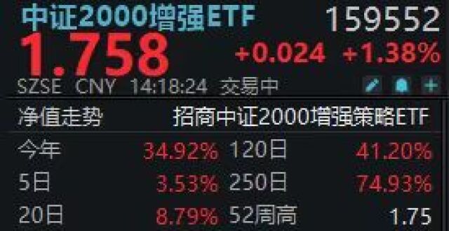 大逆转！“指增王”中证2000增强ETF(159552)盘中转为净流入_腾讯新闻