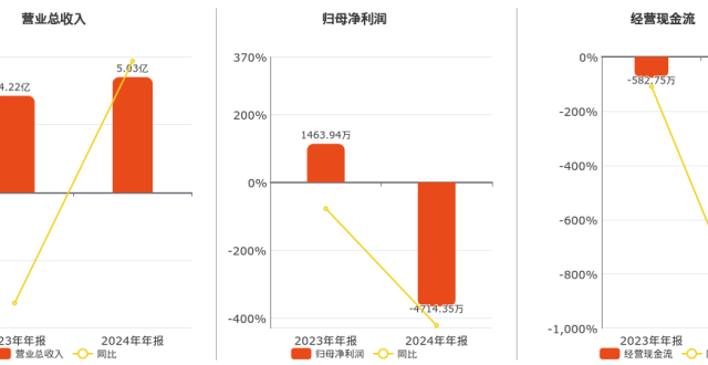 和顺科技(301237.SZ)2024年净利润为-4714.35万元，同比由盈转亏_腾讯新闻
