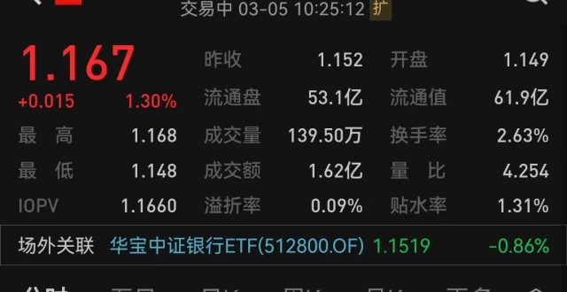 银行股早盘拉升，银行ETF(512800)涨逾1%，政策面+基本面共振，银行估值修复进行时_腾讯新闻