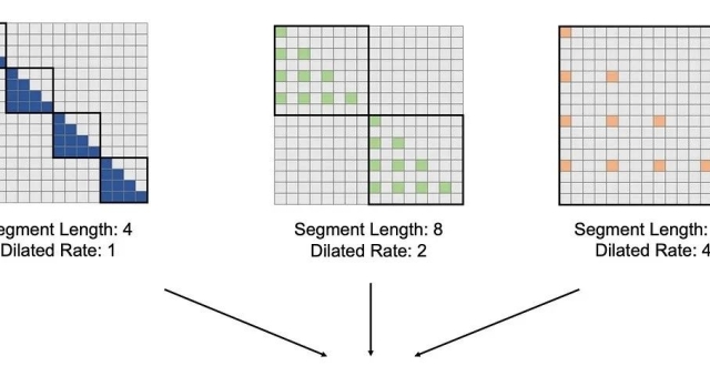 为什么LONGNET可以处理10亿个令牌_腾讯新闻