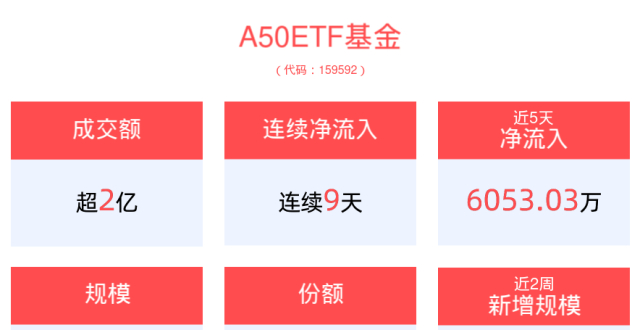 7月末M2同比增长6.3%，A50ETF基金(159592)连续9天获净流入，份额、规模均创新高！_腾讯新闻