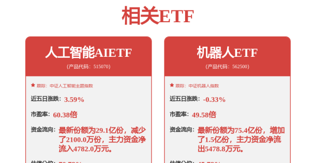 DeepSeek活跃用户数突破3000万大关，人工智能AIETF（515070）涨2.47%_腾讯新闻