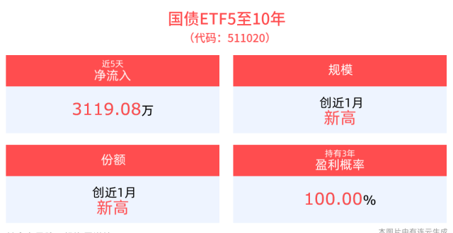 平安债券ETF三剑客逆市上涨，公司债ETF规模创近半年新高，国债ETF最新单日净流入超3100万元_腾讯新闻