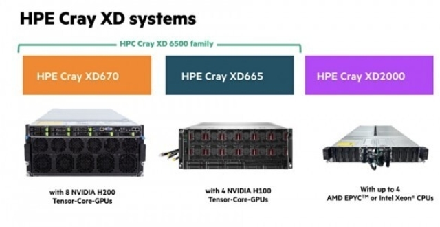 HPE推出面向HPC及AI用例的经济高效型存储系统_腾讯新闻