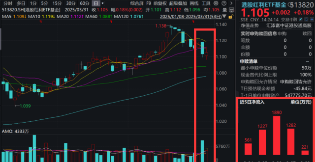 中石油业绩创新高，全年豪气分红超800亿元！港股红利ETF基金(513820)今日现金派息，连续9个月分红！四大行定增超5000亿元，有何影响？_腾讯新闻