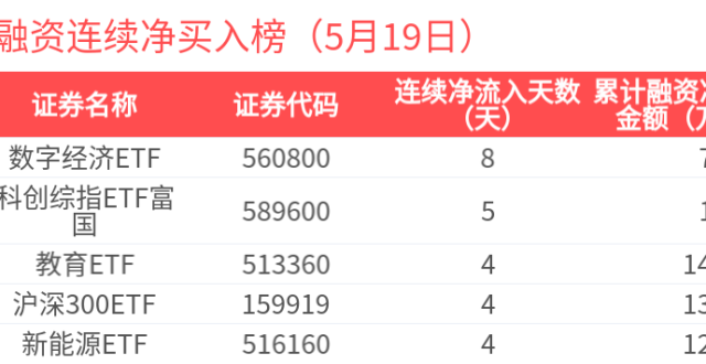 ETF融资榜(2025年5月19日) | 教育ETF(513360)杠杆资金加速流入，中小盘遭融券卖出居前_腾讯新闻