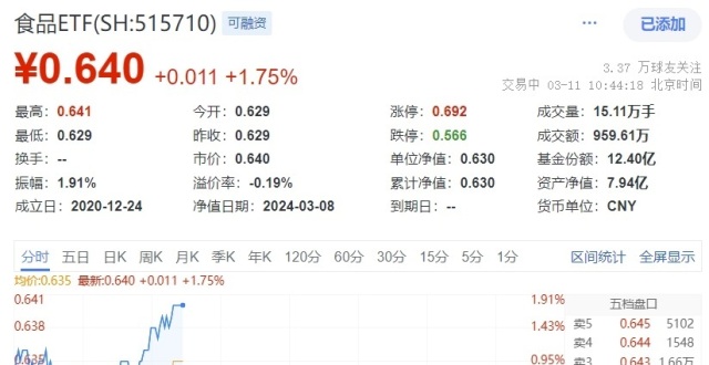 吃喝板块快速拉升！食品ETF(515710)大涨近2%！“茅五泸汾洋”齐飘红_腾讯新闻