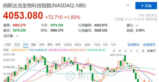 mRNA巨头莫德纳两大新药新进展！美股创新药收复两根阴线，纳指生物科技ETF（513290）盘中涨1.7％！_腾讯新闻