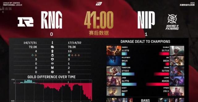LPL常规赛：NIP 3-0碾压RNG，Leave输出拉满助NIP挺进季后赛_腾讯新闻