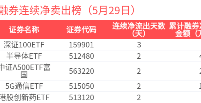 ETF融资榜(2025年5月29日) | 中证A500ETF龙头(563800)杠杆资金加速流入，德国ETF(159561)备受关注_腾讯新闻