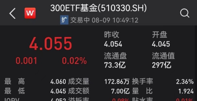 300ETF基金（510330）成交金额超7亿元，连跌2日后重新站上5日均线！_腾讯新闻