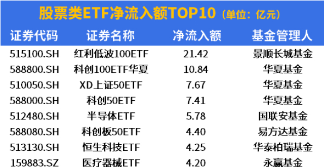 ETF资金流向：上周红利低波100ETF(515100)净流入21.42亿元，沪深300ETF(510300)净流出9.57亿元_腾讯新闻