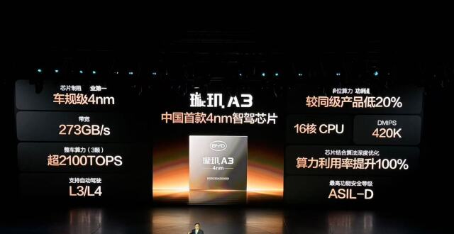 比亚迪推出国内首款4nm智驾芯片璇玑A3 总算力超2100TOPS_腾讯新闻