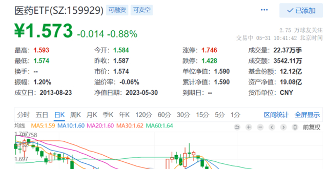 医药连续低迷，“药茅”恒瑞医药跌超3％，医药ETF（159929）跌近1％再度逼近年内低点，此前连续2日吸金！_腾讯新闻
