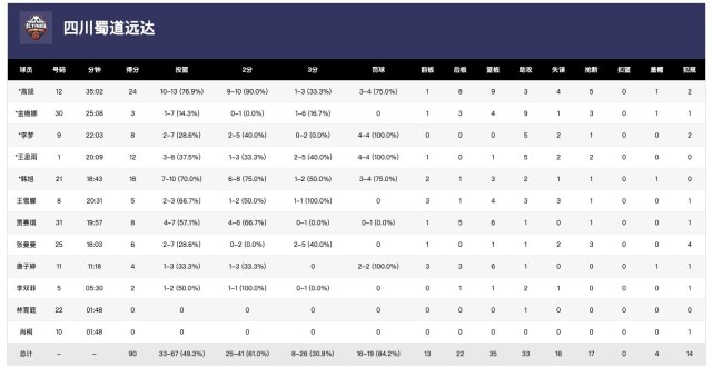 WCBA揭幕战：四川女篮90-75江苏，韩旭18分，外援戴维斯35分_腾讯新闻